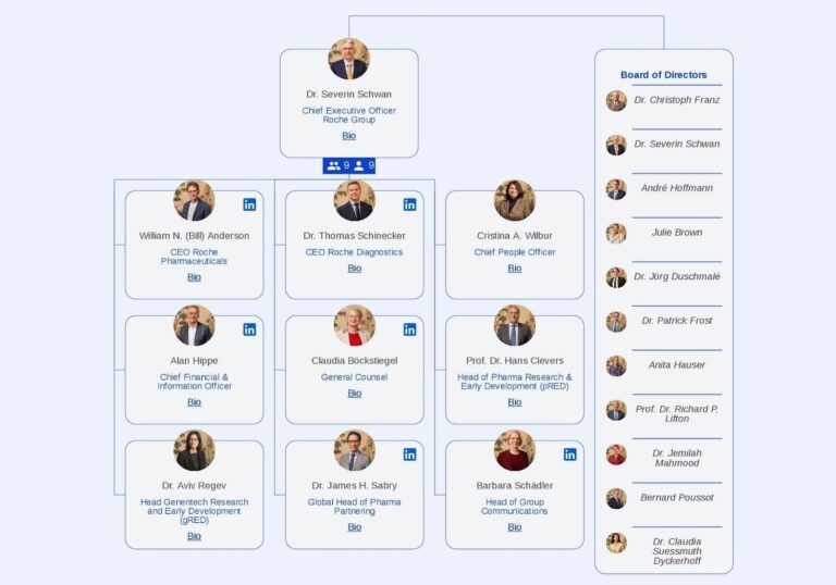 GoProfiles Blog - 10 Best Org Chart Software Tools for 2025